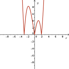 CEMC's Open Courseware - Characteristics of Polynomial Functions