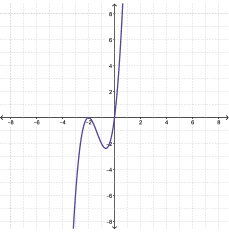 CEMC's Open Courseware - Characteristics of Polynomial Functions