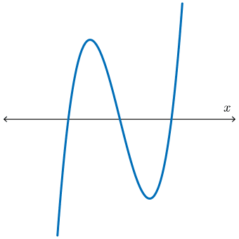 CEMC's Open Courseware - Characteristics of Polynomial Functions