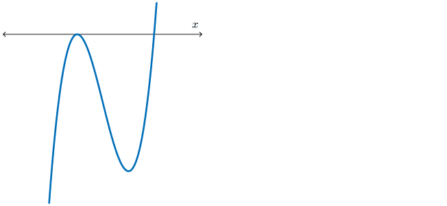 CEMC's Open Courseware - Characteristics of Polynomial Functions