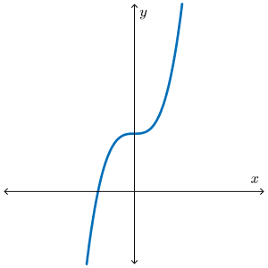 CEMC's Open Courseware - Characteristics of Polynomial Functions