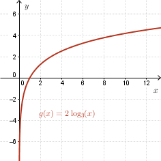 CEMC's Open Courseware - Composition of Functions