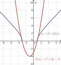 CEMC's Open Courseware - Composition of Functions