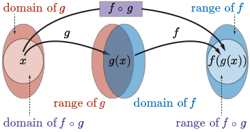 CEMC's Open Courseware - Composition of Functions