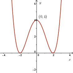 CEMC's Open Courseware - Equations of Polynomial Functions in Factored Form