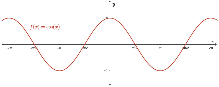 CEMC's Open Courseware - Equivalent Trigonometric Expressions