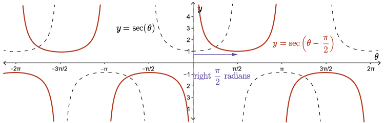 CEMC's Open Courseware - Equivalent Trigonometric Expressions
