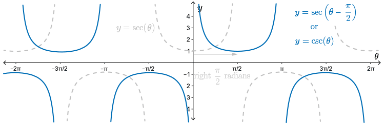CEMC's Open Courseware - Equivalent Trigonometric Expressions