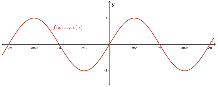 CEMC's Open Courseware - Equivalent Trigonometric Expressions