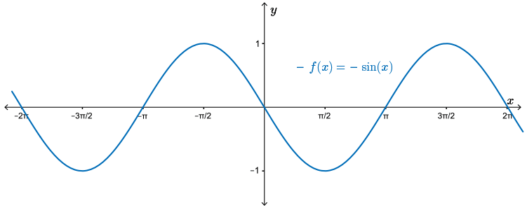 CEMC's Open Courseware - Equivalent Trigonometric Expressions