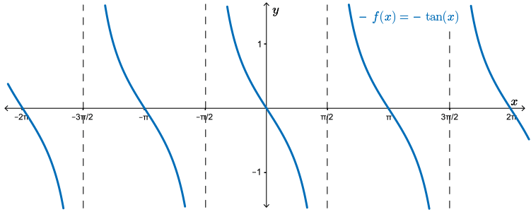 CEMC's Open Courseware - Equivalent Trigonometric Expressions