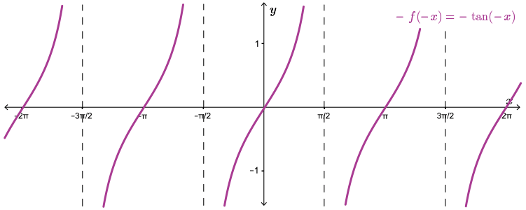 CEMC's Open Courseware - Equivalent Trigonometric Expressions