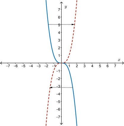 CEMC's Open Courseware - Even and Odd Polynomial Functions