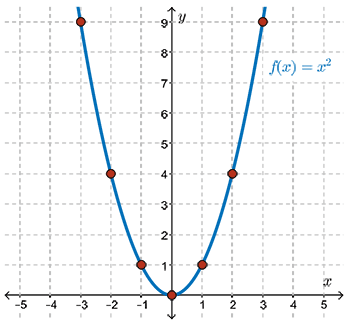CEMC's Open Courseware - Graphing Five Base Functions