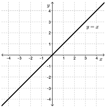 CEMC's Open Courseware - Graphing Five Base Functions