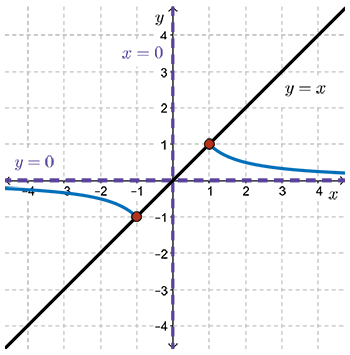 CEMC's Open Courseware - Graphing Five Base Functions
