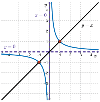 CEMC's Open Courseware - Graphing Five Base Functions