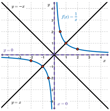 CEMC's Open Courseware - Graphing Five Base Functions