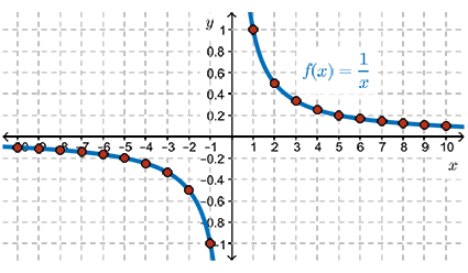 CEMC's Open Courseware - Graphing Five Base Functions
