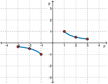CEMC's Open Courseware - Graphing Five Base Functions