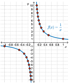 CEMC's Open Courseware - Graphing Five Base Functions