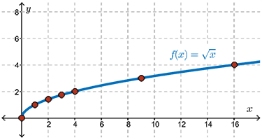 CEMC's Open Courseware - Graphing Five Base Functions