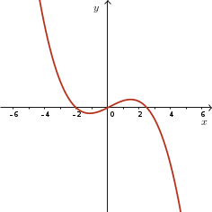CEMC's Open Courseware - Graphs of Polynomial Functions in Factored Form