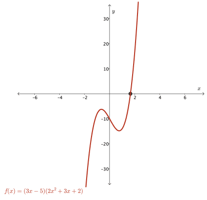 CEMC's Open Courseware - Graphs of Polynomial Functions in Factored Form
