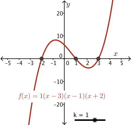 CEMC's Open Courseware - Graphs of Polynomial Functions in Factored Form