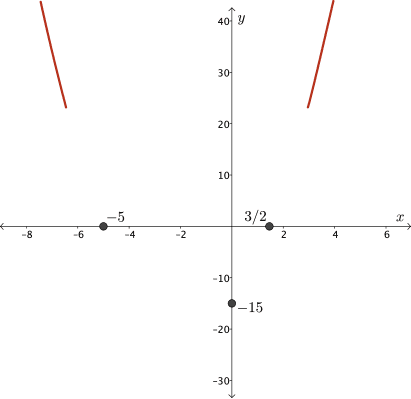 CEMC's Open Courseware - Graphs of Polynomial Functions in Factored Form