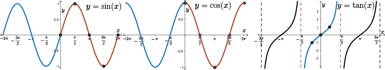 CEMC's Open Courseware - Graphs of Primary Trigonometric Functions