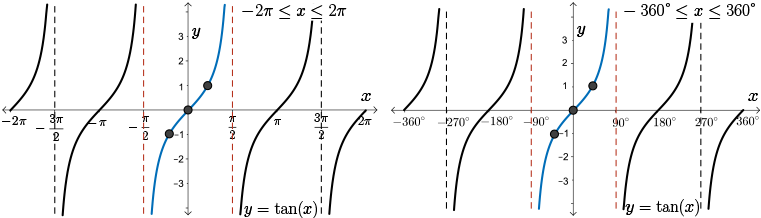 CEMC's Open Courseware - Graphs of Primary Trigonometric Functions