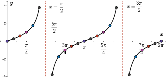 CEMC's Open Courseware - Graphs of Primary Trigonometric Functions