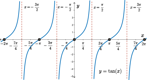 CEMC's Open Courseware - Graphs of Primary Trigonometric Functions