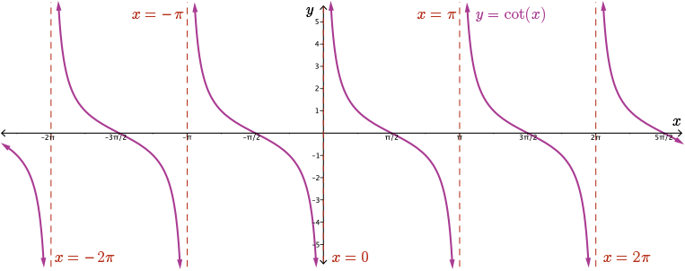 CEMC's Open Courseware - Graphs of Reciprocal Trigonometric Functions