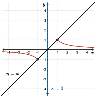 CEMC's Open Courseware - Graphs of Reciprocal Trigonometric Functions