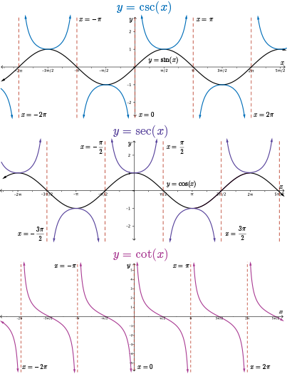 CEMC's Open Courseware - Graphs of Reciprocal Trigonometric Functions