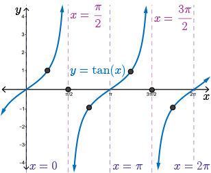 CEMC's Open Courseware - Graphs of Reciprocal Trigonometric Functions