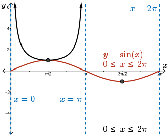 CEMC's Open Courseware - Graphs of Reciprocal Trigonometric Functions