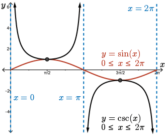 CEMC's Open Courseware - Graphs of Reciprocal Trigonometric Functions