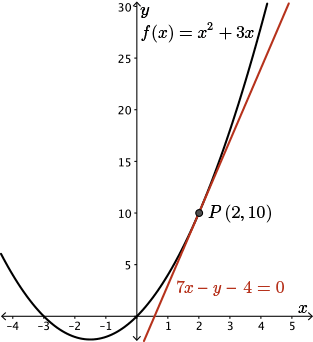 CEMC's Open Courseware - Moving from Secants to Tangents