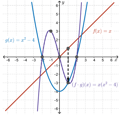 CEMC's Open Courseware - Products and Quotients of Functions