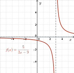 CEMC's Open Courseware - Rational Functions of the Form \(y=\frac{ax+b ...