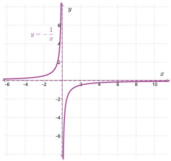 CEMC's Open Courseware - Rational Functions of the Form \(y=\frac{ax+b ...