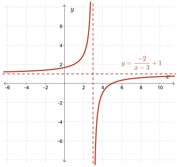 CEMC's Open Courseware - Rational Functions of the Form \(y=\frac{ax+b ...