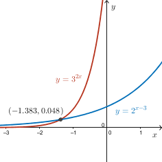 CEMC's Open Courseware - Solving Exponential and Logarithmic Equations
