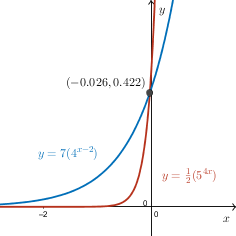 CEMC's Open Courseware - Solving Exponential and Logarithmic Equations