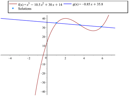 CEMC's Open Courseware - Solving Polynomial Equations and Inequalities ...