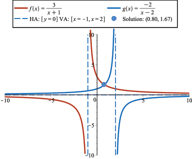 CEMC's Open Courseware - Solving Rational Inequalities