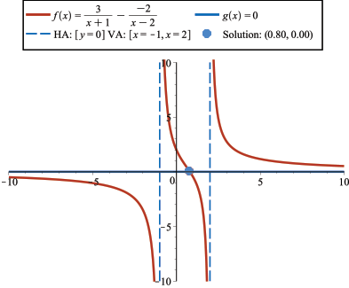 CEMC's Open Courseware - Solving Rational Inequalities